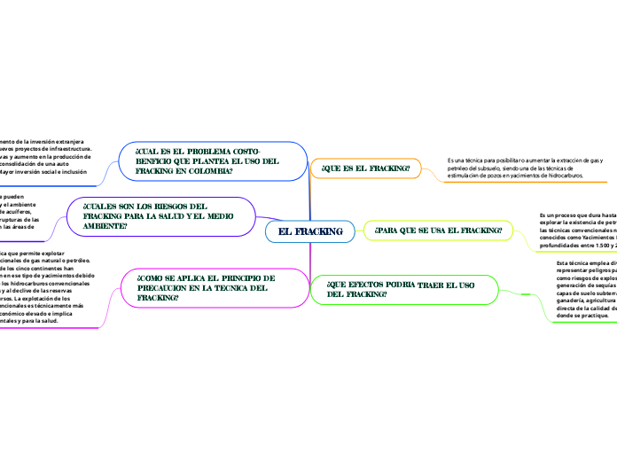 EL FRACKING - Mind Map