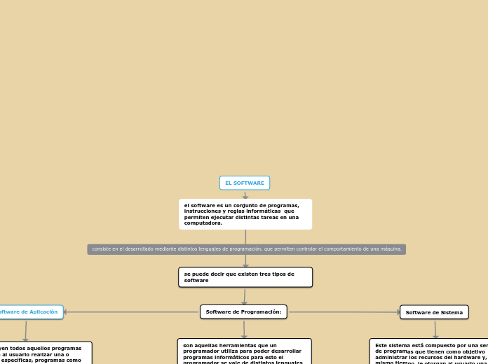 EL SOFTWARE - Mind Map