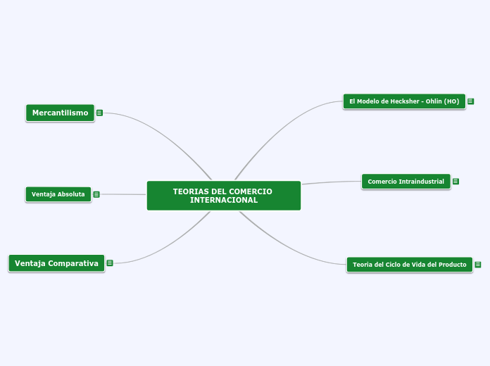 TEORIAS DEL COMERCIO INTERNACIONAL - Mind Map