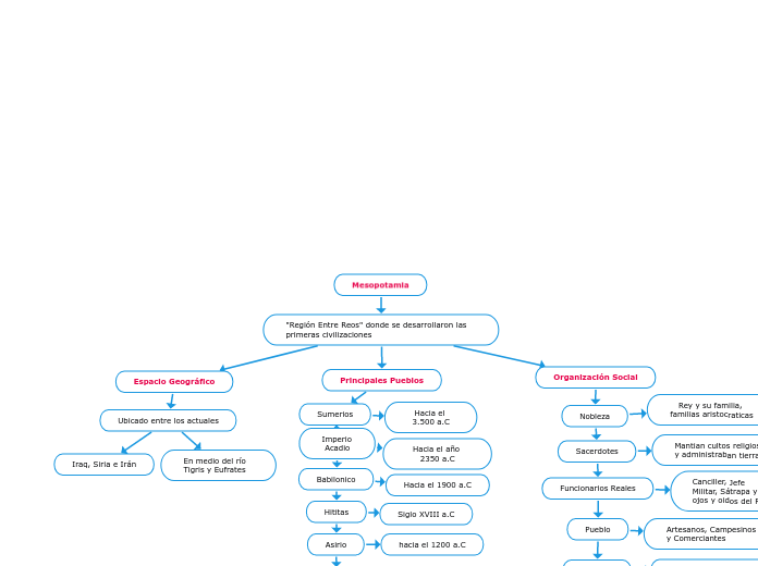 Mesopotamia - Mind Map