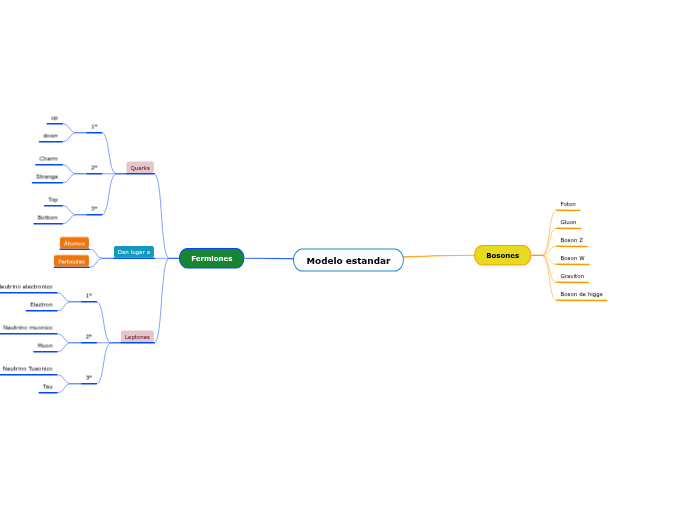 Modelo estandar - Mind Map