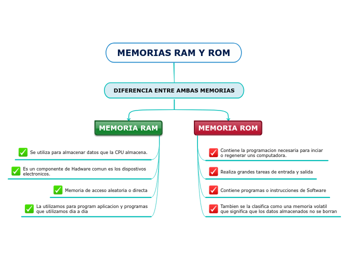 MEMORIAS RAM Y ROM - Mind Map