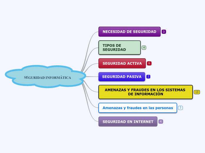 SEGURIDAD INFORMÁTICA - Mind Map