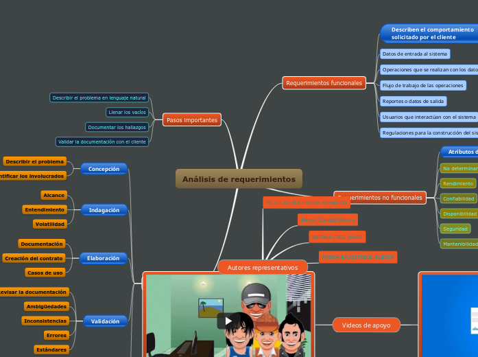 Análisis de requerimientos - Mind Map