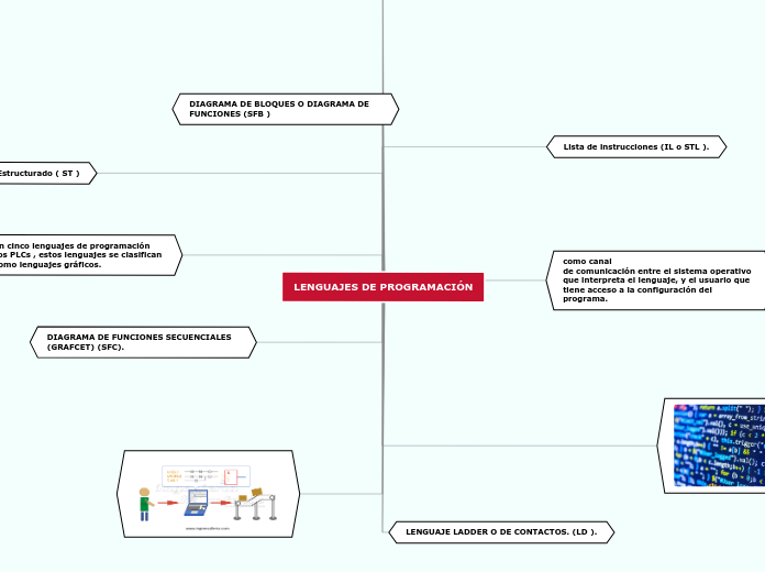 LENGUAJES DE PROGRAMACIÓN - Mind Map