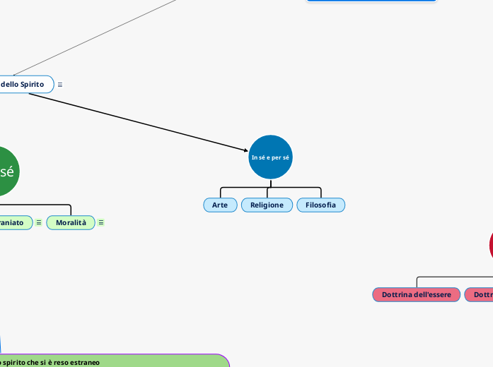 Hegel - Mind Map