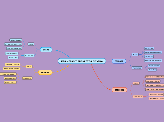 MIS METAS Y PROYECTOS DE VIDA - Mind Map