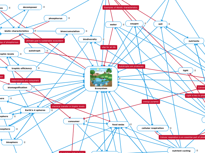 Ecosystem - Mind Map