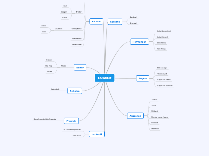 Identität - Mindmap