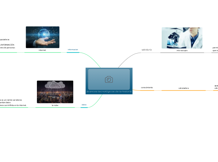 avances tecnológicos de la historia - Mind Map