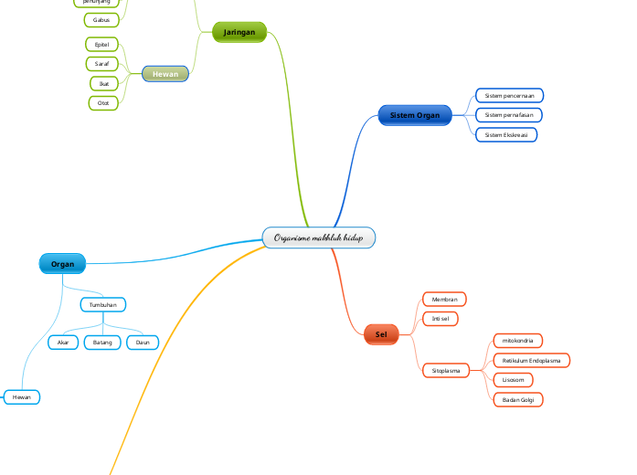 Organisme makhluk hidup - Mind Map