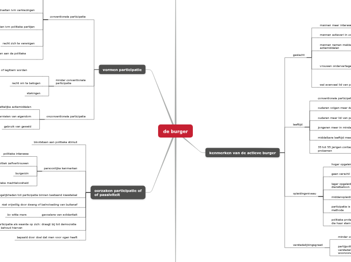 de burger - Mind Map