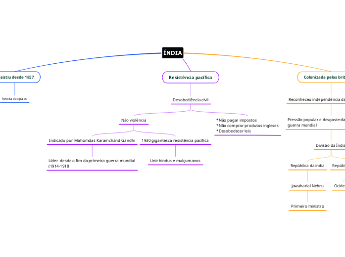 ÍNDIA - Mind Map