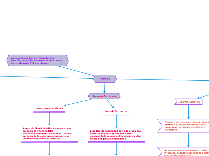 Anemias - Mind Map