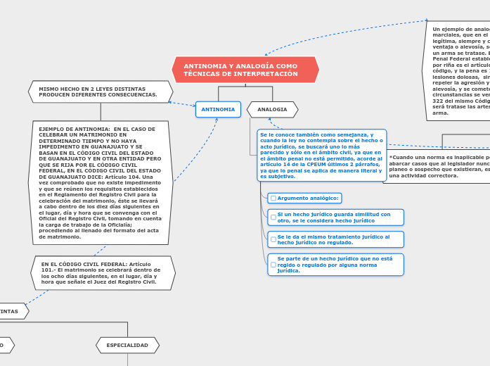 ANTINOMIA Y ANALOGÍA COMO TÉCNICAS DE INTE...- Mind Map