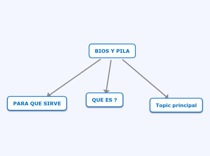 BIOS Y PILA - Mind Map