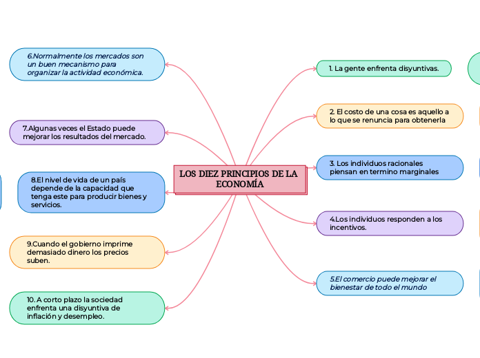 Los Diez Principios De La EconomÍa Mind Map
