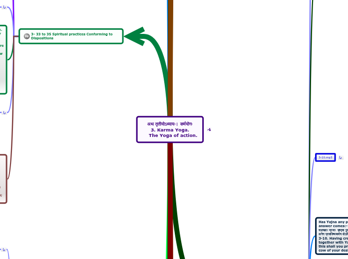 03. Karma Yoga. The Yoga of action. - Mind Map
