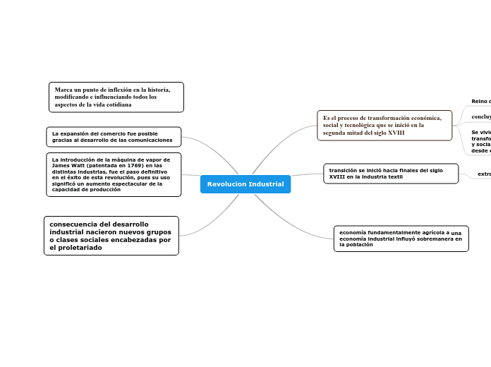 Revolucion Industrial - Mind Map