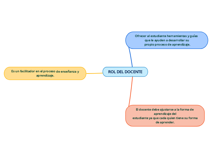 ROL DEL DOCENTE - Mindmap - Voorbeeld