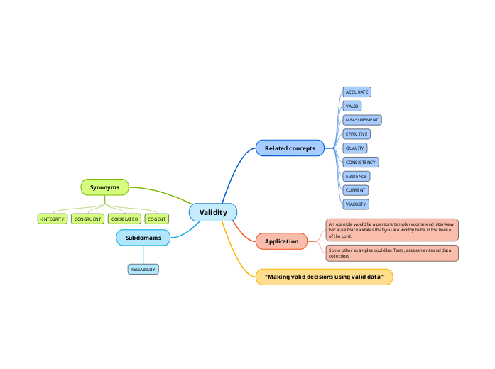 Validity - Mind Map