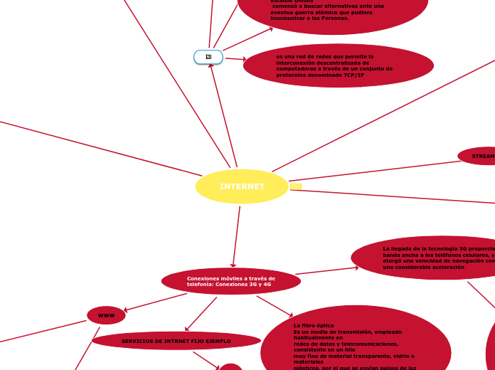 INTERNET - Mind Map