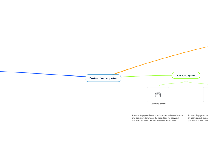 Parts of a computer - Mind Map