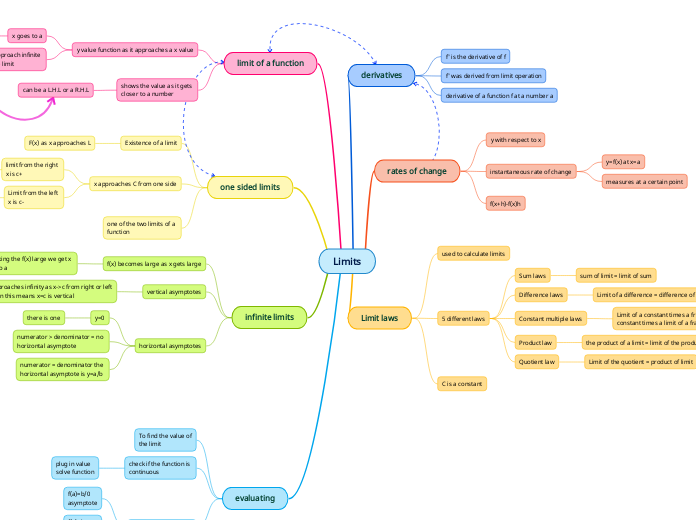 Limits - Mind Map