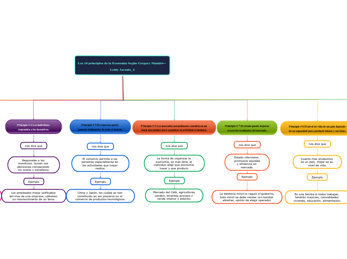 Los 10 principios de la Economía Según Gre...- Mind Map