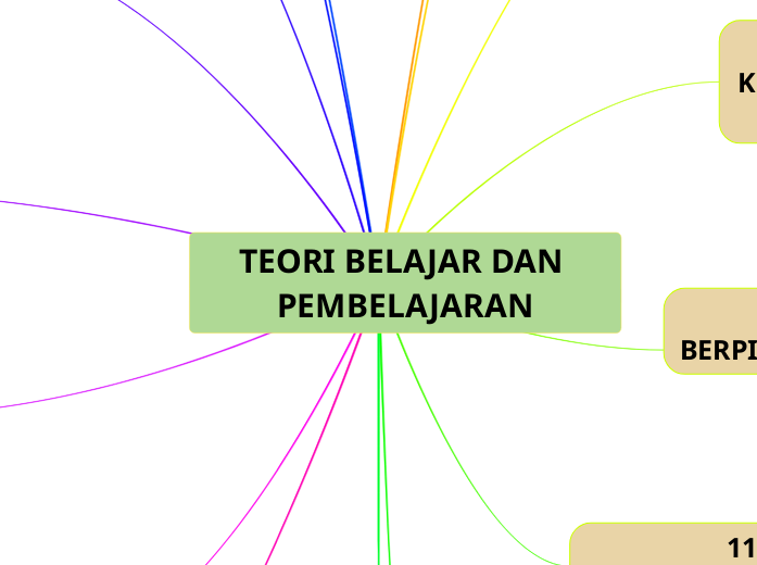 TEORI BELAJAR DAN PEMBELAJARAN - Mind Map