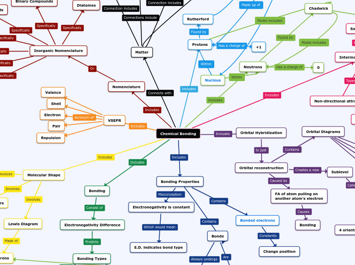 Chemical Bonding - Mind Map