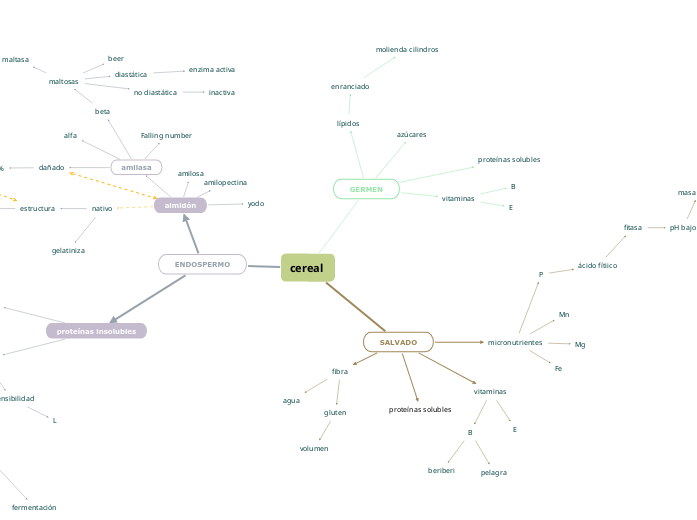 cereal - Mind Map