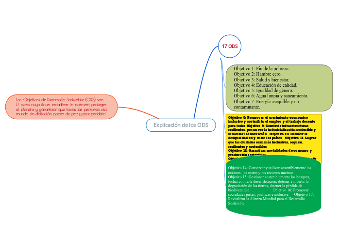 Explicación de los ODS - Mind Map