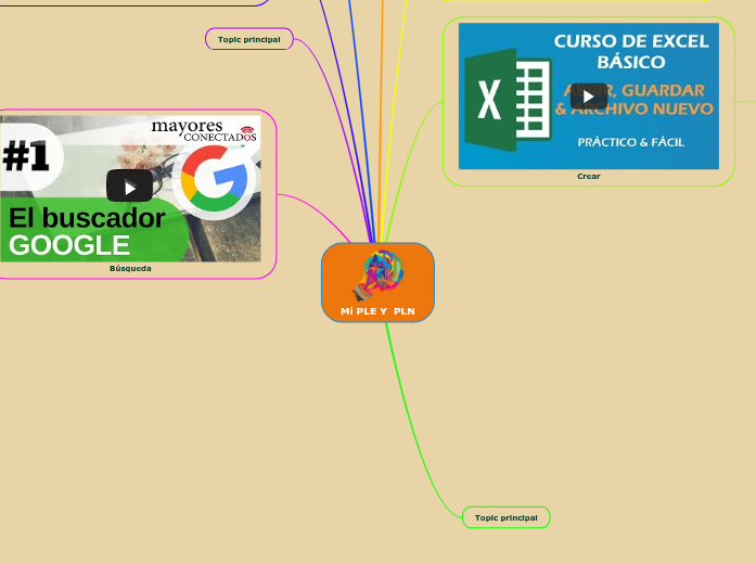 Mi PLE Y PLN - Mind Map