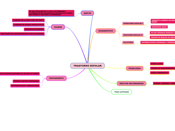 TRASTORNO BIPOLAR - Mind Map