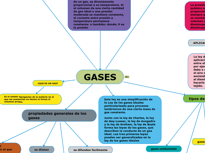 Aplicacion De Los Gases Mapa Conceptual - jlibalwsap