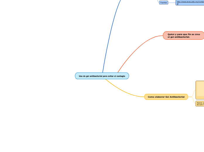 Uso de gel antibacterial para evitar el co...- Mind Map