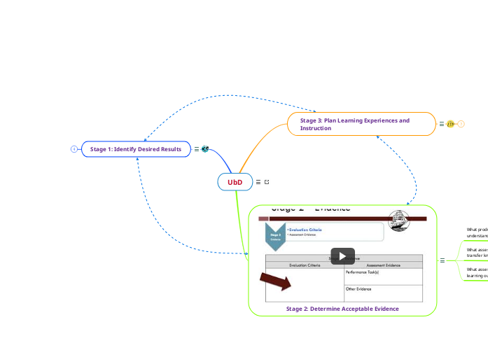 UbD - Mind Map