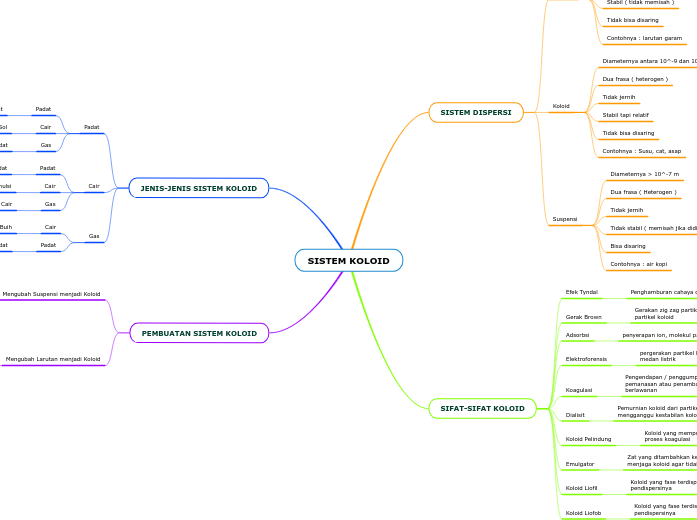 SISTEM KOLOID - Mind Map