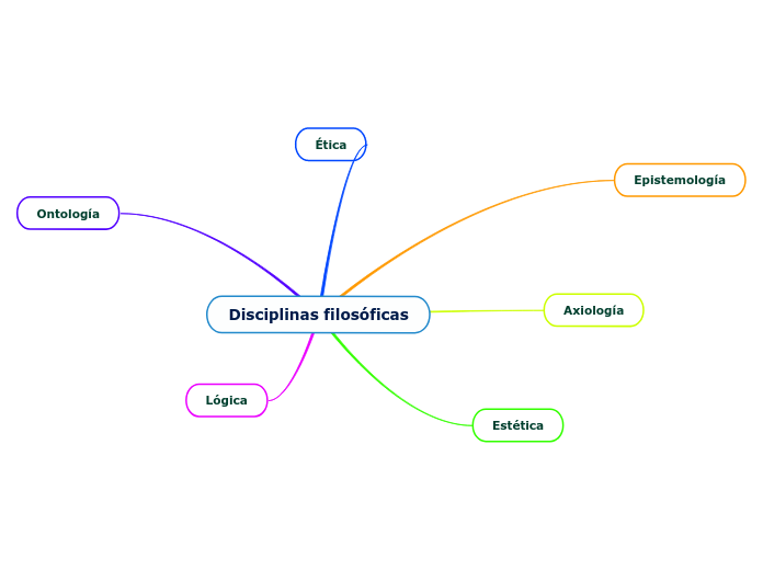 Disciplinas filosóficas - Mind Map