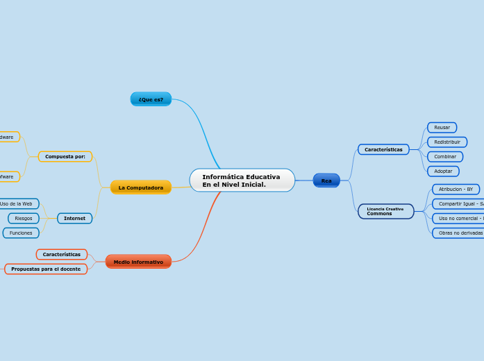 Informática Educativa En el Nivel Inicial...- Mind Map