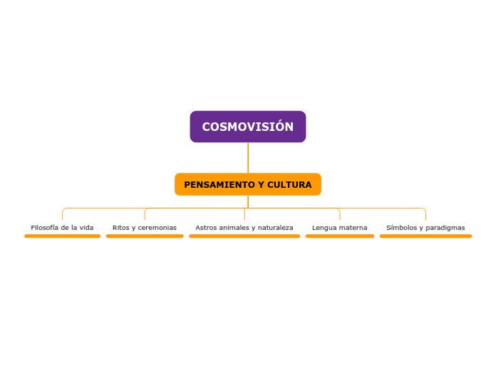 COSMOVISIÓN - Mind Map