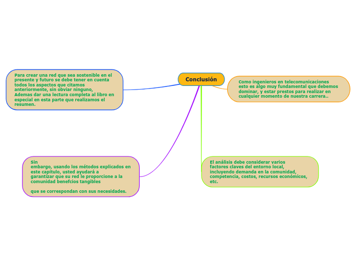Conclusión - Mind Map