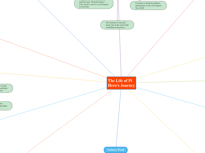 The Life of Pi Hero's Journey - Mind Map