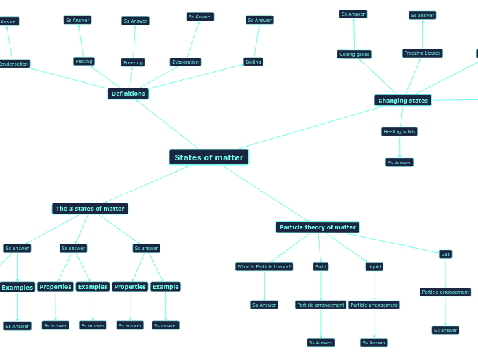 States of matter - Mind Map