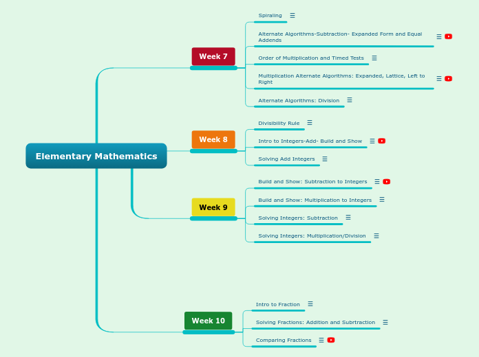 Elementary Mathematics - Mind Map