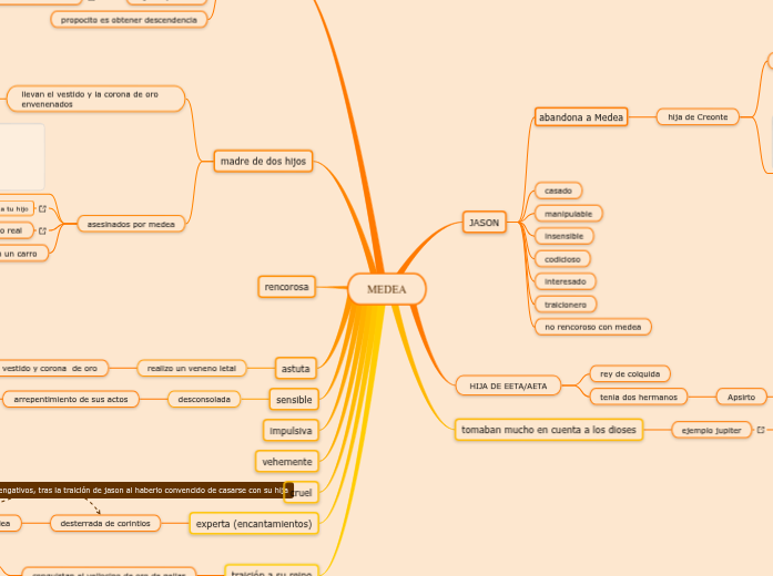 MEDEA - Mind Map