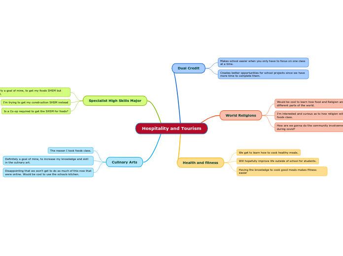 Hospitality and Tourism - Mind Map