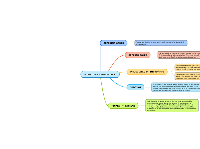 HOW DEBATES WORK - Mind Map