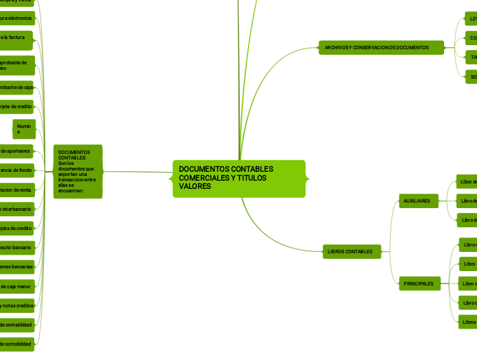 DOCUMENTOS CONTABLES COMERCIALES Y TITULO...- Mind Map